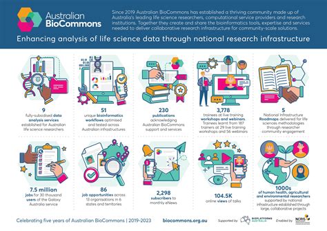 Biocommons Flyers — Australian Biocommons