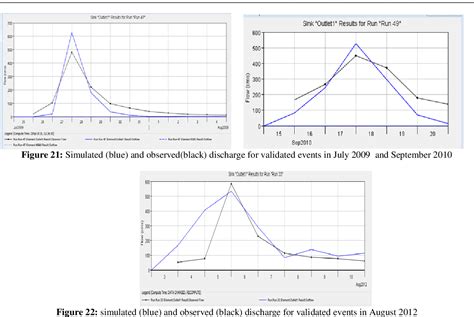 Figure 21 From Event Based Rainfall Runoff Modeling Using Hec Hms