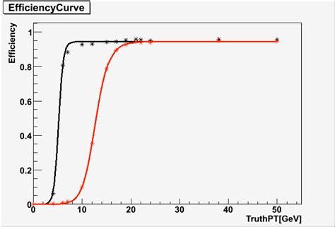 level 1 trigger efficiencies as a function of muon momentum endcap