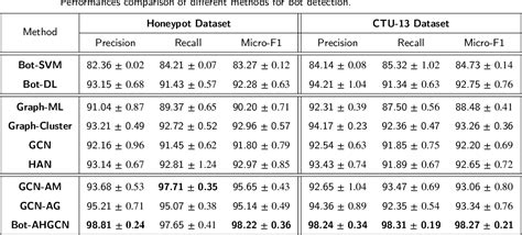 table 1 from multi attributed heterogeneous graph convolutional network for bot detection