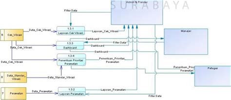 hierarchy input process output hipo perancangan sistem