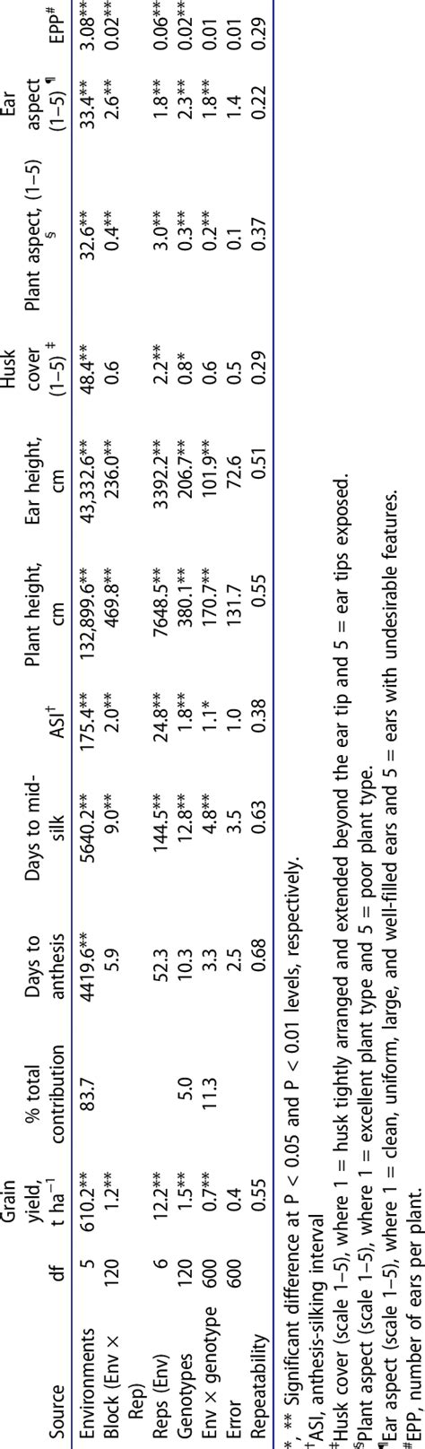 Combined Analysis Of Variance For Grain Yield And Other Agronomic