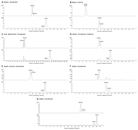 Development Of An Hplc Msms Method For Chiral Separation And Quantitation Of R And S