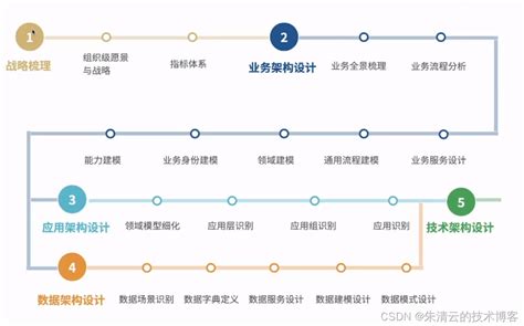 企业架构皇冠上的明珠：togaf meaf 业务架构 csdn博客