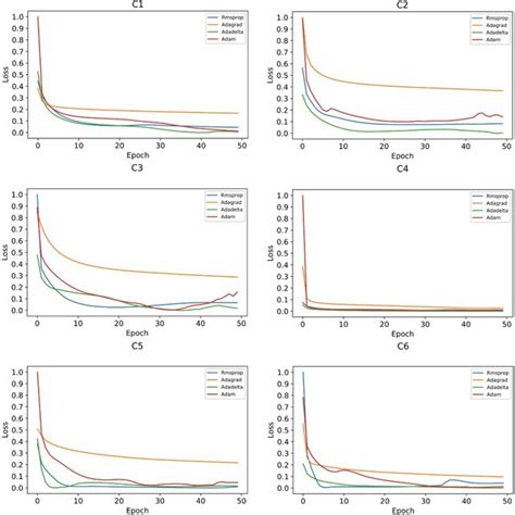 The Learning Curve With Loss Function Mse Of Four Optimizers On Download Scientific