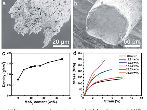 Figure 4 From An Intercalated Graphenemolybdenum Disulfide Hybrid Fiber For Capacitive Energy