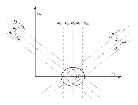 A Sparse Modulation Signal Bispectrum Analysis Method For Rolling