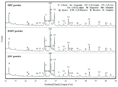 X Ray Diffraction Patterns Obtained For Opc Fopc And Epc Download Scientific Diagram