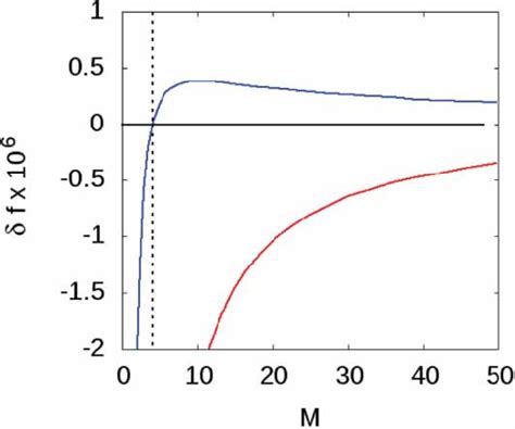 δf F Id ρ C ρ C Ts Com Versus The Total Number Of Particles In