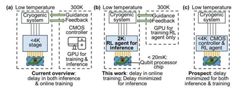 Meters Closer Miles Faster A Novel Cryogenic In Memory Computing