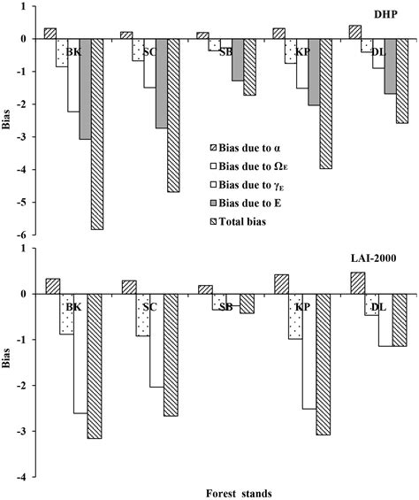 Evaluation And Correction Of Optically Derived Leaf Area Index In Different Temperate Forests