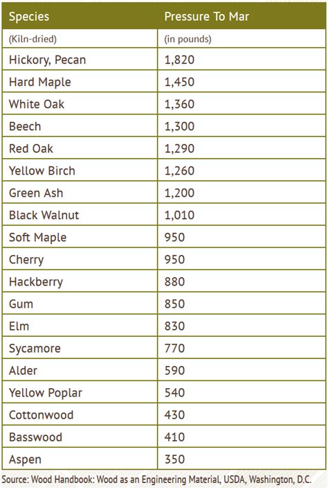 Wood Hardness Scale Domestic At Arthur Haskell Blog