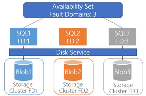 Unmanaged Disk Azure