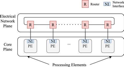 Overview Of Electrical Network On Chip System Download Scientific Diagram