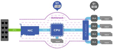 Want To Reduce Your Data Center Ai Inferencing Infrastructure Costs By 10x Eejournal