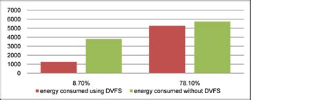 Scalability Of The Dvfs Power Management Technique As Applied To 3 Tier Data Center Architecture