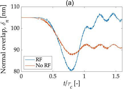 Evolution Of A Overlap B Angular Velocity And C Relative Download Scientific Diagram