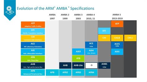 The Ahb Lite Protocols Hello Fellow Tech Enthusiasts Today… By