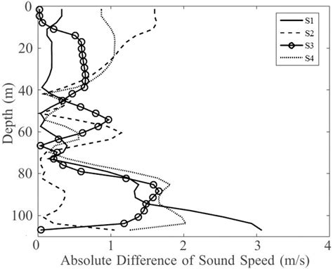Absolute Difference Between Testing SSP And Retrieved SSP With Download Scientific Diagram
