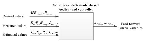 structure of model based feedforward controller download scientific diagram