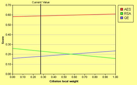 Sensitivity Graph Of Each Criterion Download Scientific Diagram