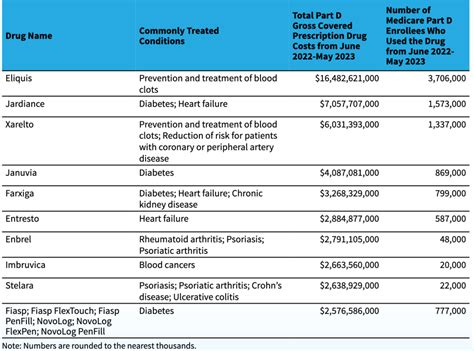 Cms Selects 10 Drugs For Price Negotiation