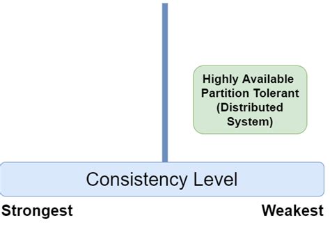 Microservices Consistency Umamaheshnet