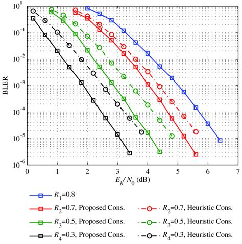 The Bler Performance Of The Proposed Rateless Scheme With Degraded Download Scientific Diagram