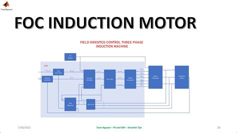 Field Oriented Control Three Phase Induction Machine Block Diagram