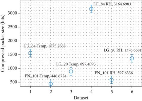 Compressed Packet Size Analysis Of The Eass Canm Technique Download Scientific Diagram