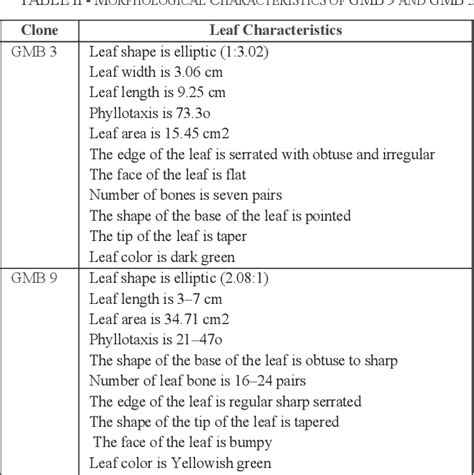 Table Ii From Comprehensive Review On Tea Clone Classification Systems