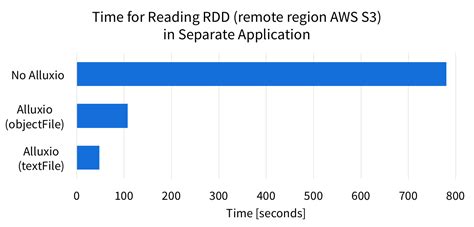 effective spark rdds with alluxio performance and memory speed data