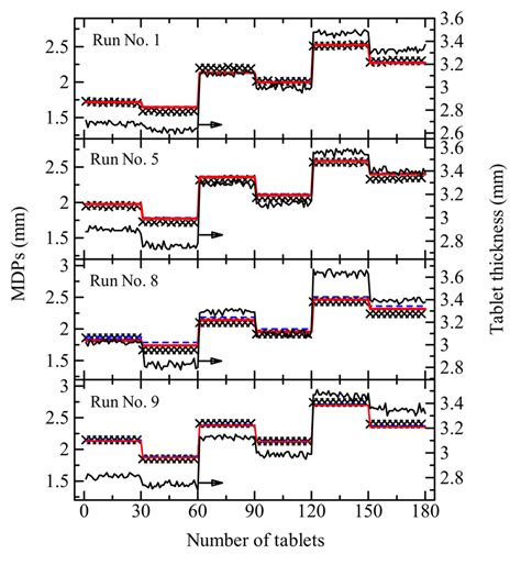 Actual Setting And Predictive Control Of MDPs For The Desired Download Scientific Diagram