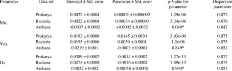 Results Of Generalized Linear Regression Model Using Gamma