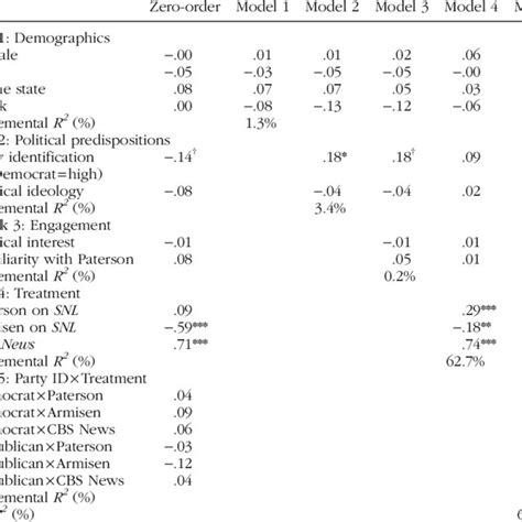 hierarchical ols regression predicting favorability toward governor