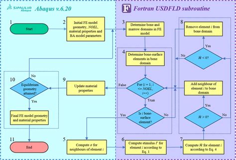 Flowchart Of Abaqus Fortran Usdfld Subroutine Implementing Download Scientific Diagram