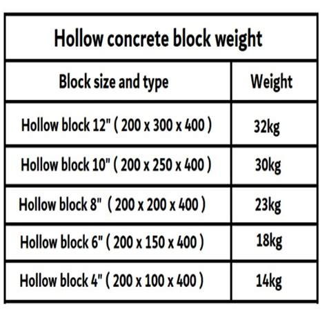 Weight Of 4 6 8 10 And 12 Solid And Hollow Concrete Block Civil Sir