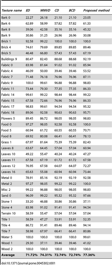 Comparison Of Retrieval Performance Of Different Types Of Metrics For Download Table