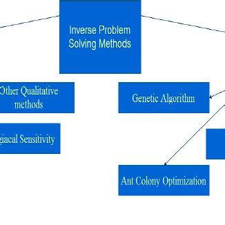 Common Methods For Solving Inverse Problems In Engineering Download Scientific Diagram