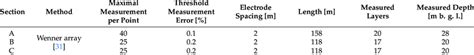 Methodology And Measurement Configuration Of Electrical Resistivity