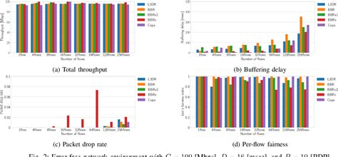 Figure 1 From A New Congestion Based Congestion Control For Low Latency
