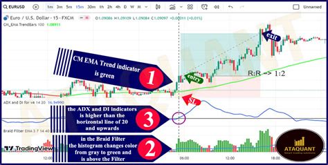 Trading Strategy With Braid Filter Indicator Ataquant Advanced