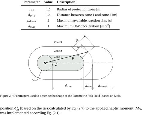 2 Parametric Risk Field Parameters Download Table