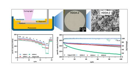 3d Printed Nanoporous Separators Based On Polymerization Induced Phase Separation For Fast