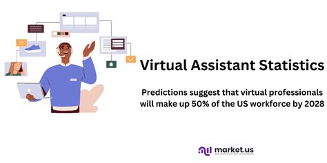 Virtual Assistant Statistics And Facts 2025