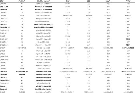 Putative Qtl With Significant Additive Effects For Yd And Yddv