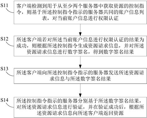 Method And System For Acquiring Resources Eureka Patsnap