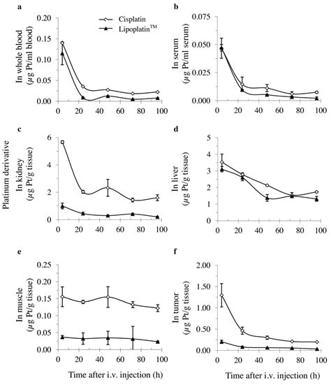 figure 1 efficacy of cisplatin and lipoplatin™ in combined treatment