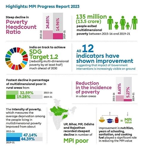 multidimensional poverty index mpi 2023 youth destination ias