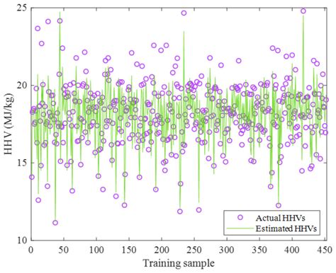 A Dynamic Recurrent Neural Network For Predicting Higher Heating Value